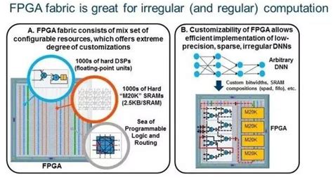 未来的高性能fpga是否会优于gpu？ 知乎