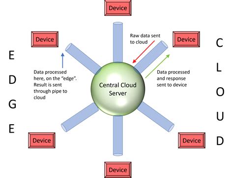What Is Edge Processing And Its Role In Video Telematics Positioning Universal