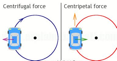 Physics Knowledge World Centripetal And Centrifugal Force Definition Formulas Examples