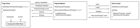 Mvvm Model View For Blazor Stack Overflow