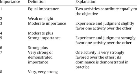 Pairwise Comparison Scale For Ahp Preferences Download Table