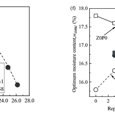 Compaction Curve Of Ccc Modified By Different Water Retaining Agent Download Scientific Diagram