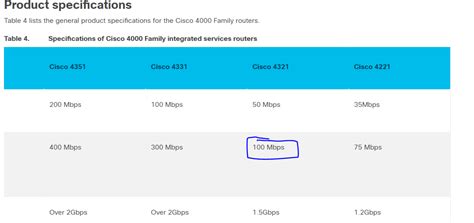 Solved Isr 4321 Throughput Cisco Community