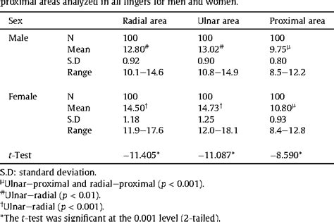 Table 1 From Topological Variability And Sex Differences In Fingerprint