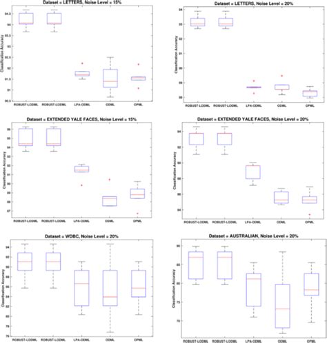 Boxplots Of Some Statistically Different Results With P Value 5 Download Scientific Diagram