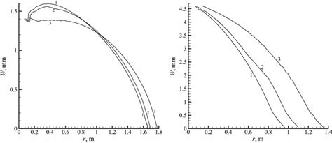 Fracture Width Versus Radial Coordinate For Download Scientific