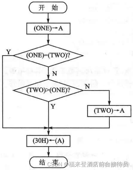 【单片机原理】第4章 汇编语言程序设计，伪指令，编程步骤，方法（上海理工大学） Csdn博客
