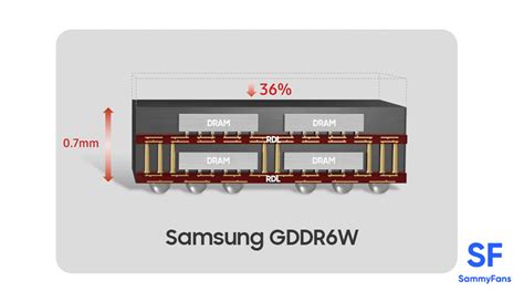 Samsung Innovates Gddr6w Standard Provides Better Performance In Less Space Sammy Fans