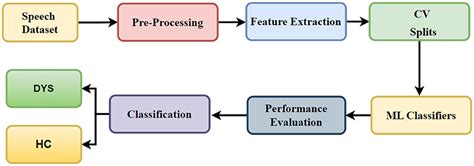Frontiers Afm Signal Model For Dysarthric Speech Classification Using Speech Biomarkers