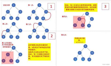 数据结构之堆的实现和基本操作用给定关键字集合构建大顶堆 Csdn博客