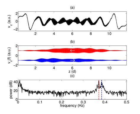 A Axial Scan Of A Standing Wave SW Recorded At Re O And Re Download Scientific