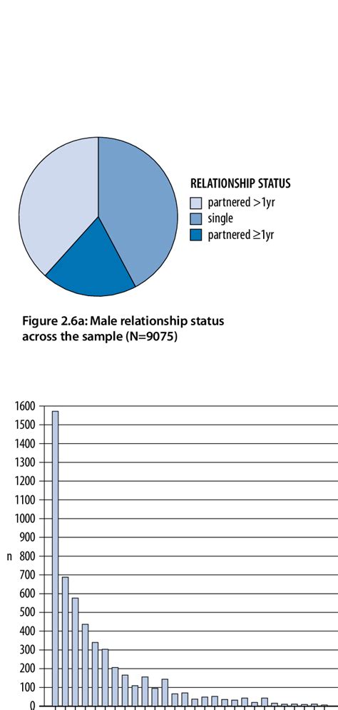 B Number Of Men In Regular Male Sexual Relationships Of Increasing Download Scientific