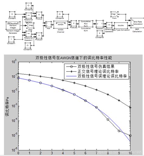 双极性信号、正交信号和pam信号通信系统仿真双极性和正交信号 Csdn博客