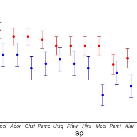 Relationship Between Species And Accuracy Rates In The Posttest Error