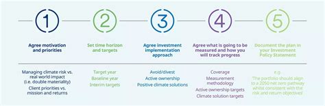 Investors Guide To Decarbonization Part 1 Setting A Net Zero Plan