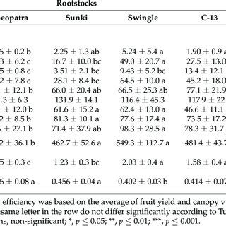 Annual Yield Cumulative Yield Yield Efficiency And Alternate Bearing Download Scientific