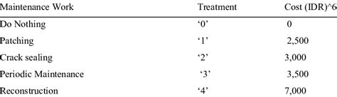 Type Of Unit Cost For Various Maintenance Work Download Scientific Diagram