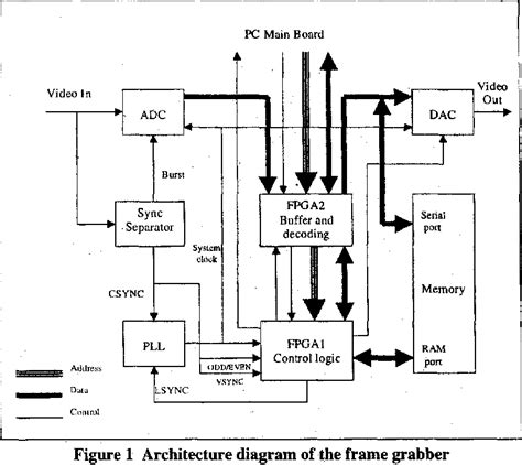 Figure 1 From An Fpga Based Low Cost Frame Grabber For Image Processing Applications Semantic