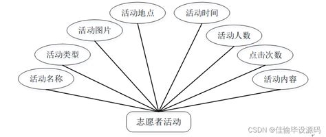 Jspssm计算机毕业设计社区志愿者服务系统【附源码】社区志愿者服务系统的设计方案 Csdn博客