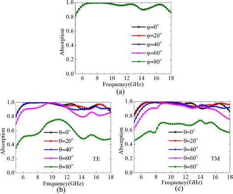 A Simulate Absorption At Different Azimuthal Angles φ For Te Download Scientific Diagram