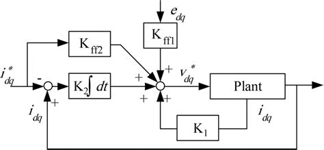 Block Diagram For Multivariable State Feedback Control With Feedforward Download Scientific