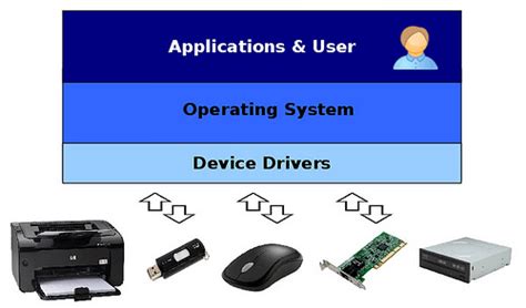 Device Drivers Selection Guide Types Features Applications GlobalSpec