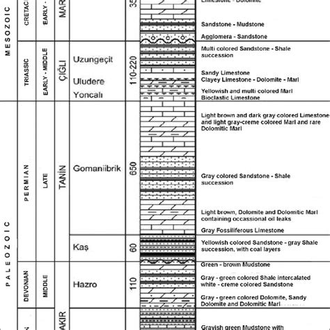 Classification Of Kerogene Types By Hydrogen Index Tmax Diagrams