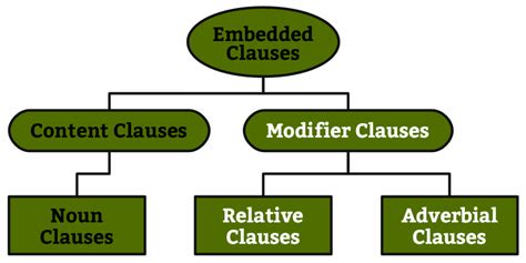 Modifier Clauses Series Insights To English