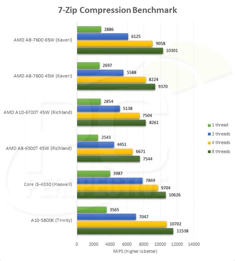 Amd A8 7600 Kaveri Apu Review Hsa Arrives Pc Perspective