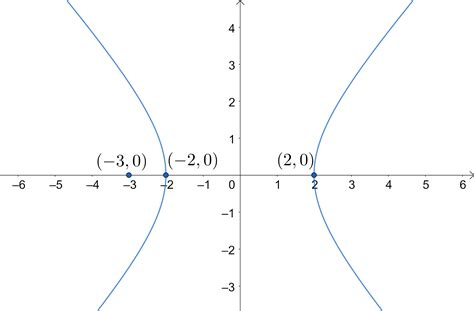 Hyperbola Equation Examples Hyperbola Formulas And Examples