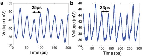 Single Tone Continuous Rf Waveform Generation Using A 10 Ghz Download Scientific Diagram