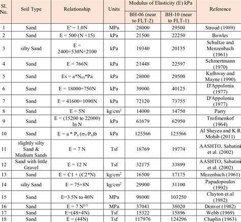 Summary Of Empirical Correlations And Derived Modulus Of Elasticity