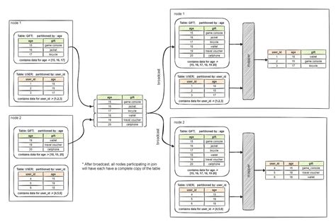 Data Skew In Apache Spark Understanding Why Data Skews Occur And By