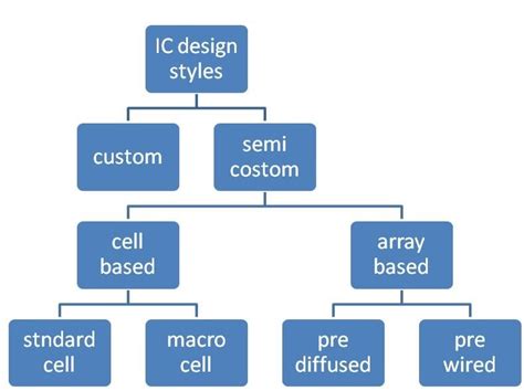 Intoduction To Vlsi Design Using Fpga Module1 Rvlsi