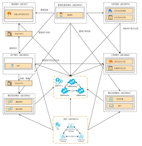 Github Hnit Iot Lab Love Umbrella Miniprogram