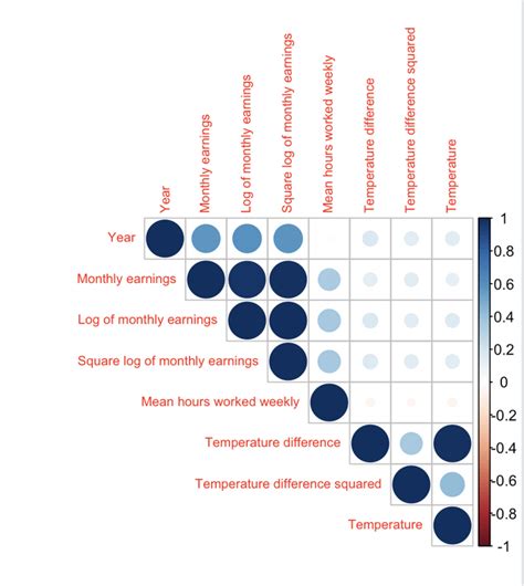 Correlation Matrix Rrstats