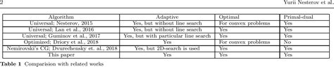 Table 1 From Primal Dual Accelerated Gradient Descent With Line Search