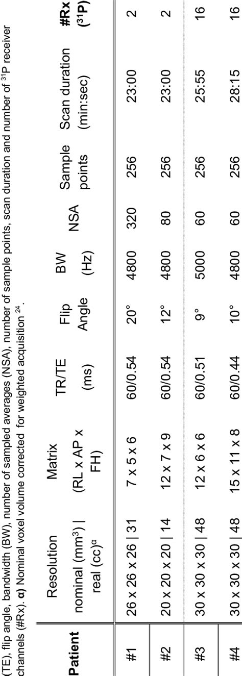 3d 31 P Csi Protocol Parameters For Each Patient Including The