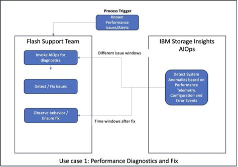 Ibm Storage Insights Leverages Aiops For Flash Support Piyush Gupta