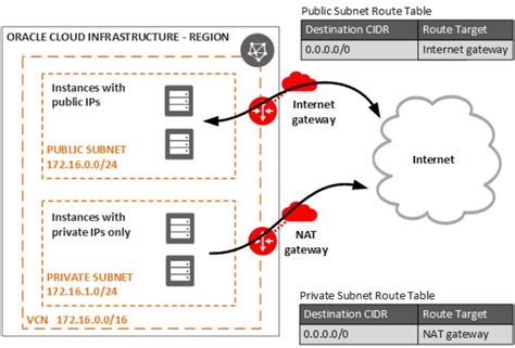Nat Gateway Vs Internet Gateway A Comprehensive Comparison