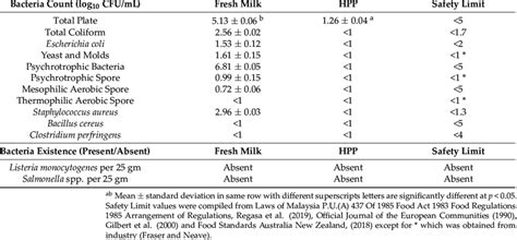 Effects Of Hpp On Microbiological Properties Of Fresh Milk Download