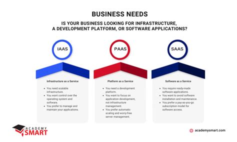 Architecture Layers Of Cloud Computing Academy Smart