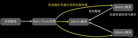 【网站架构】redis多核cpu没用？调优需要注意哪些配置 redis cpu的要求 csdn博客