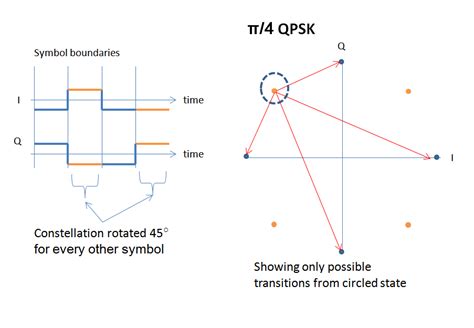 Modulation Envelope Behavior Difference Between Qpsk Oqpsk And Pi 4 Qpsk Signal