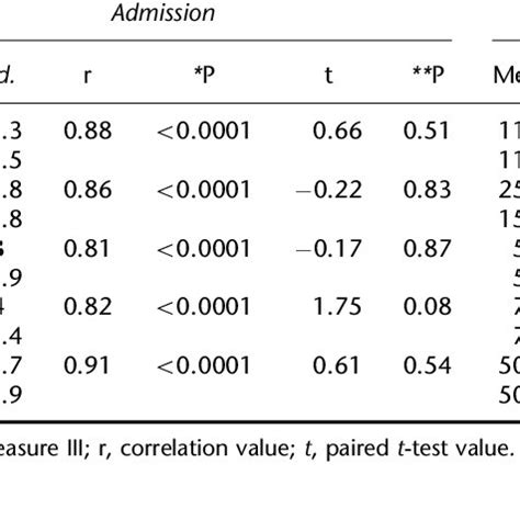 Pearson Correlation And Paired T Test Between Raters Download Table