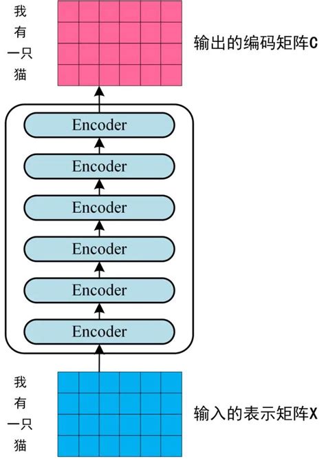 Transformer：编码器6层 解码器6层 Hbudavid 博客园