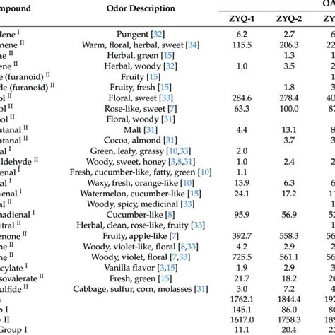 Odor Descriptions And Odor Active Values Oavs Of Identified Volatile Download Scientific