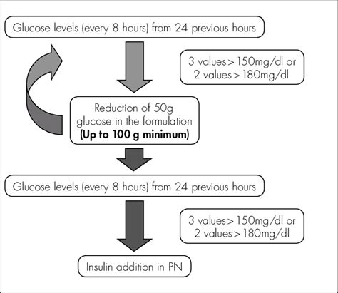 Protocol For Glucose Reduction In Pn Download Scientific Diagram