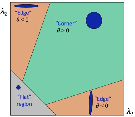 Cv Harris Corner Detection