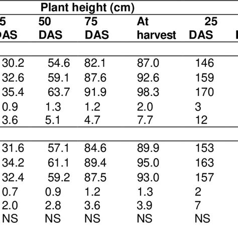 Effect Of Tillage And Nutrient Management Practices On Plant Height And Download Scientific